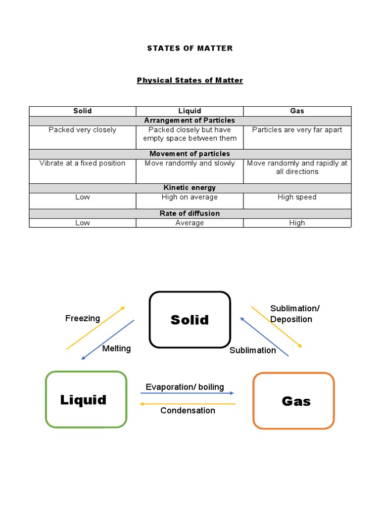 STATES OF MATTER Notes | PDF STATES OF MATTER Notes | PDF