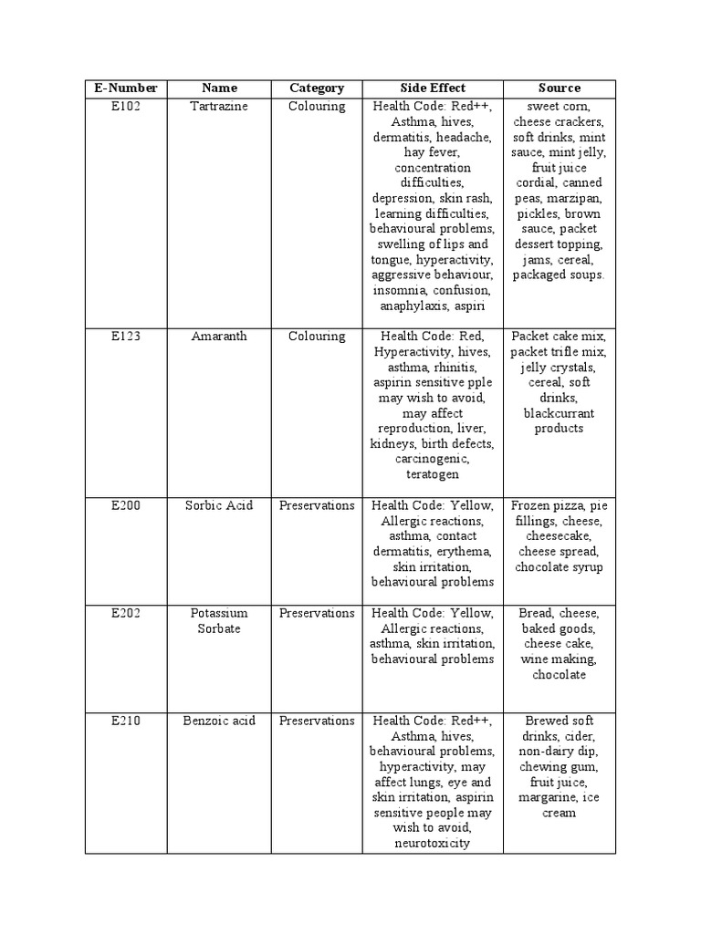 E Number | PDF | Sugar Substitute | Antioxidant