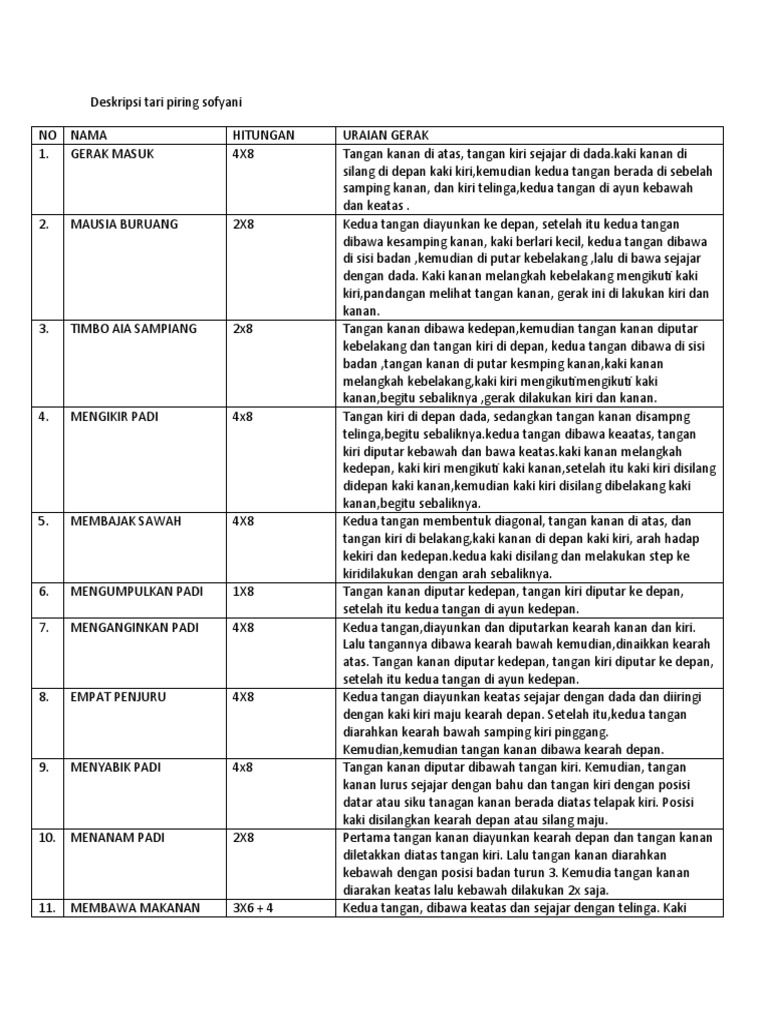 Deskripsi Tari Piring Sofyani | PDF