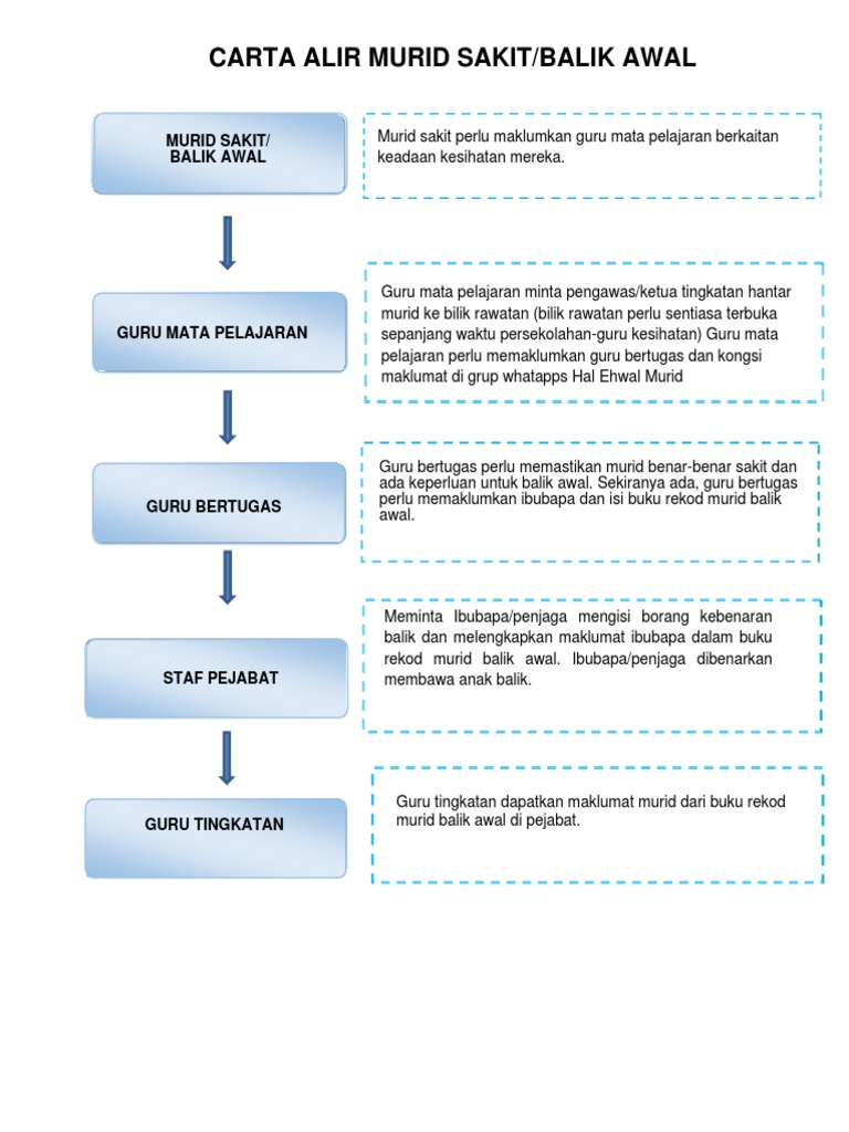Carta Alir Murid Sakit | PDF