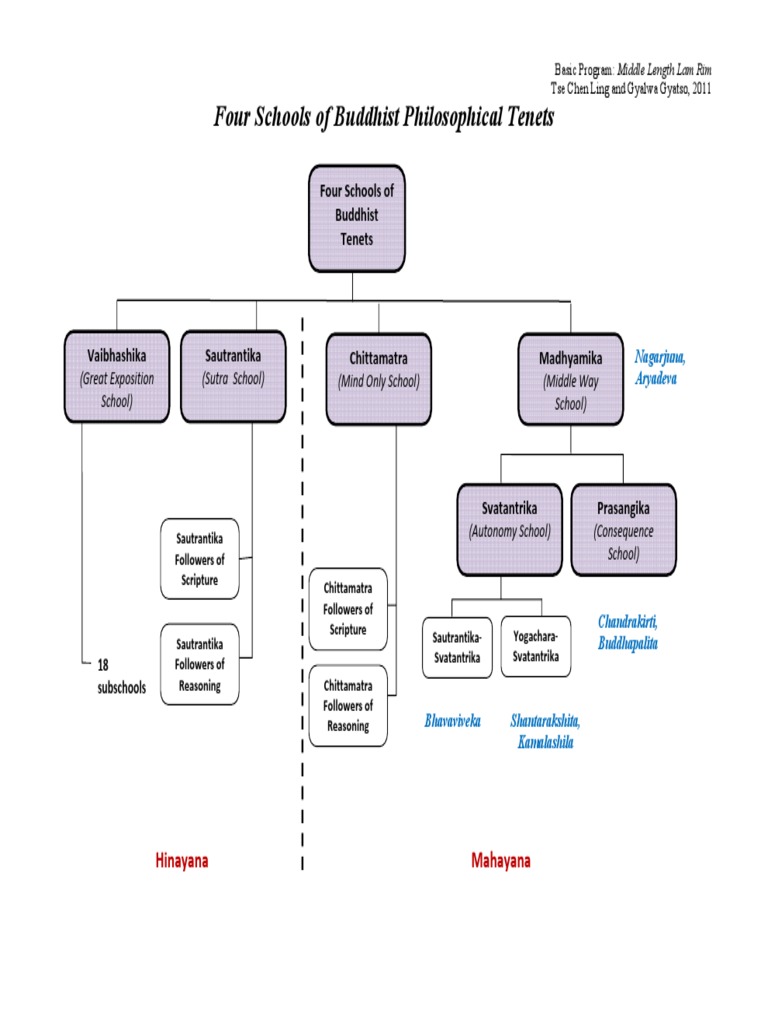 4 Schools, Buddhist Tenets | PDF | Śūnyatā | Mind