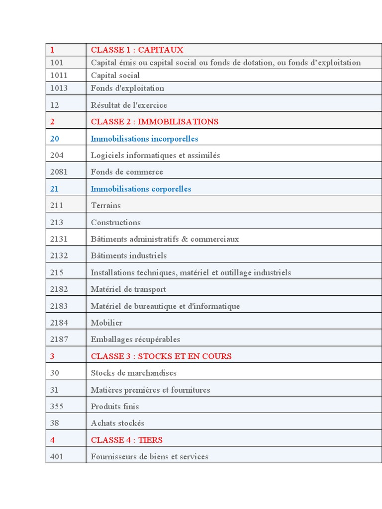 Plan Comptable SCF Algérie détaillé | PDF
