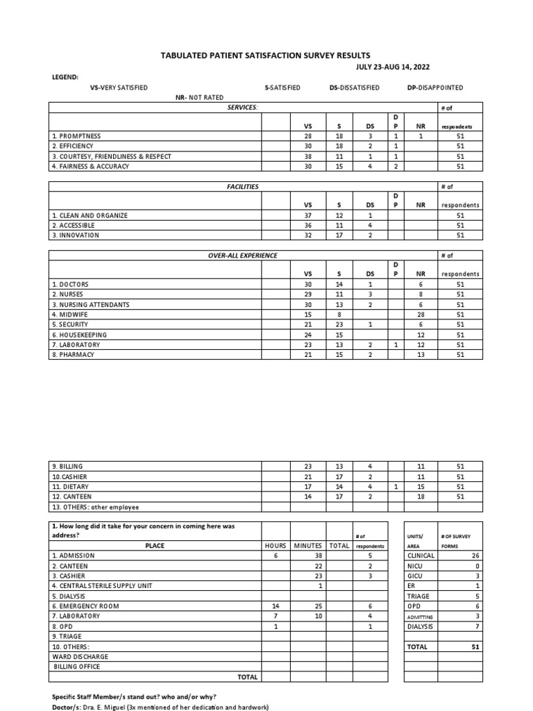 July 23-Aug 14 Tabulated Patient Satisfaction Survey Results | Download ...