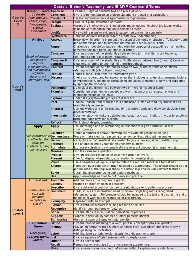 Command Terms | PDF