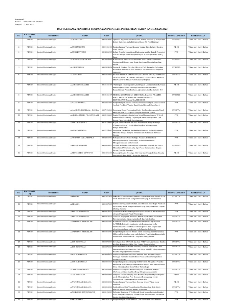 Lampiran I Daftar Penerima Pendanaan Penelitian Tahun Anggaran 2023 | PDF
