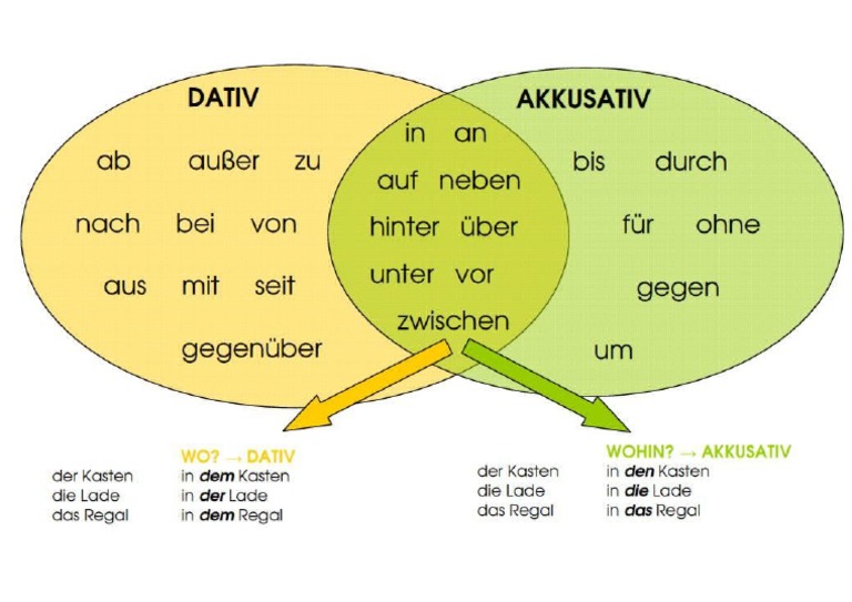 Dat I Akk Prepositionen | PDF