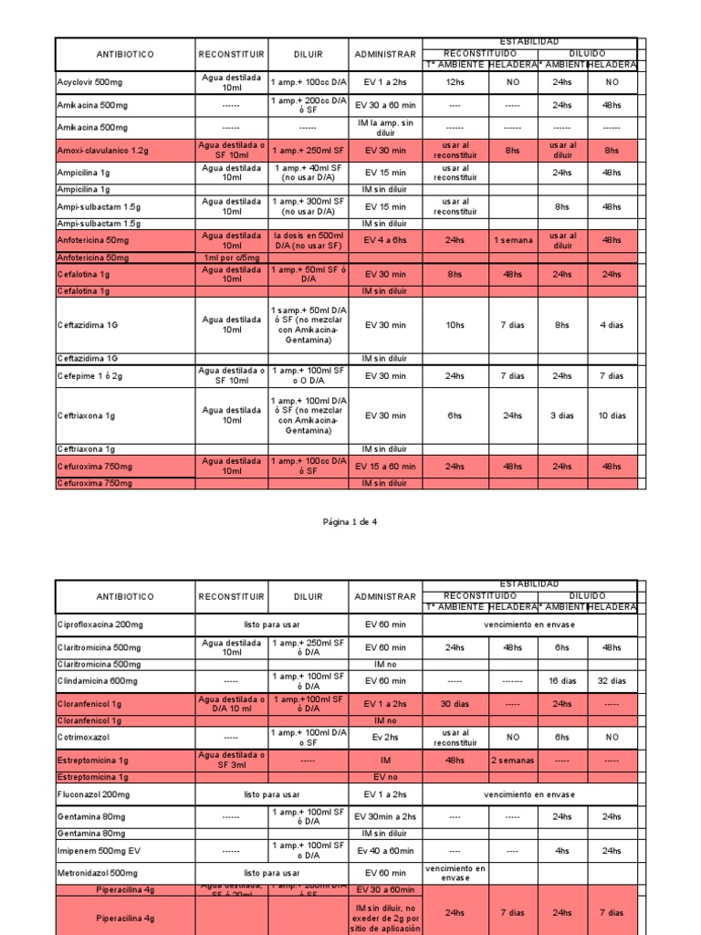 Atb Reconstitucion, Dilucion, Estabilidad y Administracion Centro Medicus | PDF | Biocidas ...