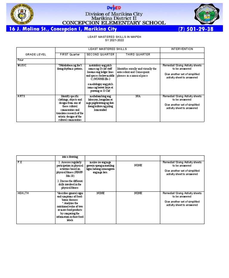 LEAST-MASTERED-SKILLS - MAPEH 4 Obj.12 | PDF | Clinical Medicine