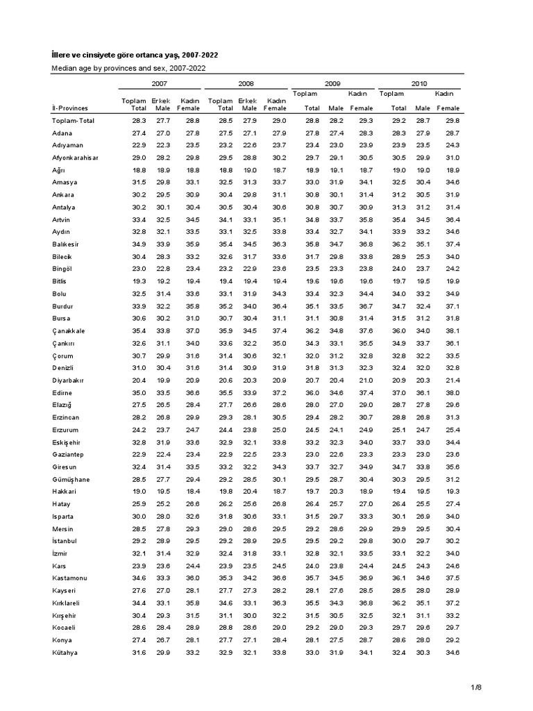 Illere Ve Cinsiyete Gore Ortanca Yas | PDF Illere Ve Cinsiyete Gore Ortanca Yas | PDF