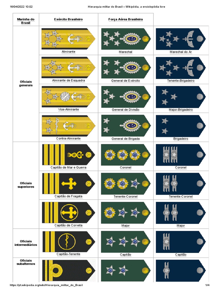 Hierarquia Militar Do Brasil - Wikipédia, A Enciclopédia Livre | PDF ...