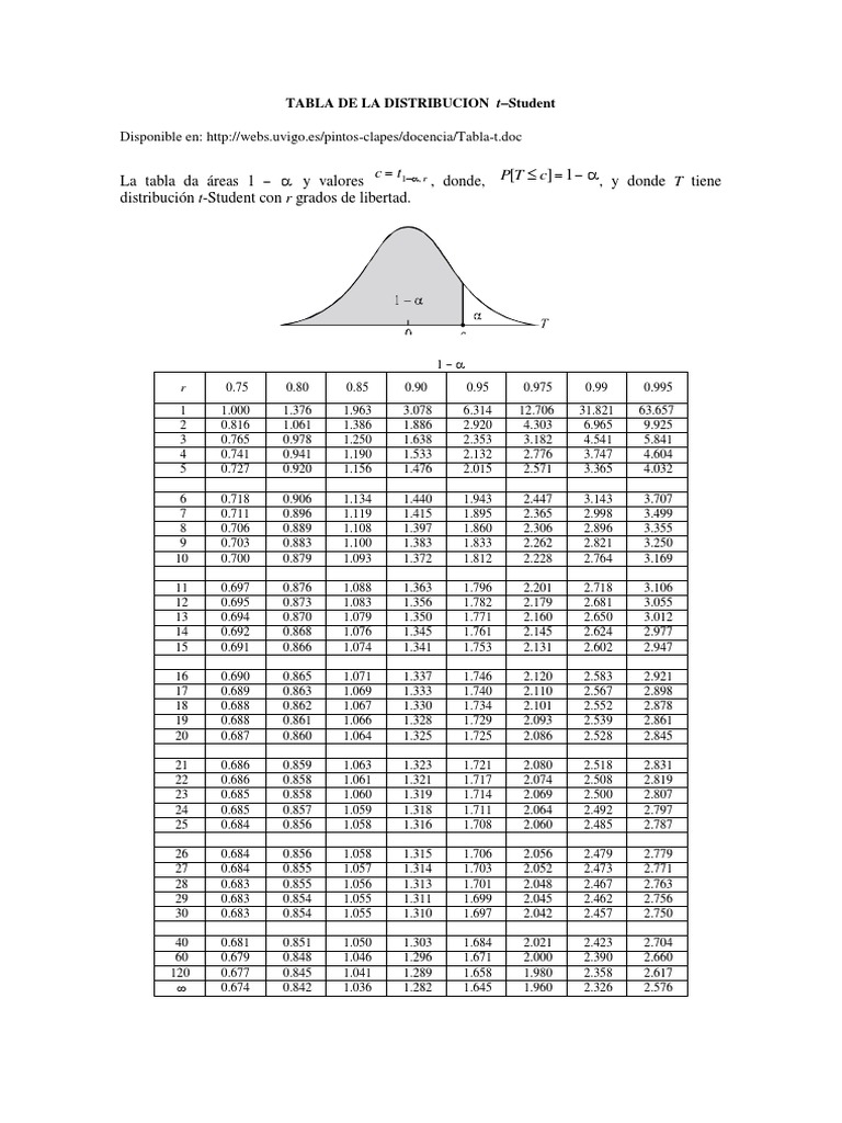 Tableau de la distribution t-Student | PDF