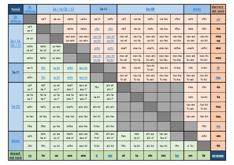 Català - Pronoms Febles - Combinacions Binaries | PDF