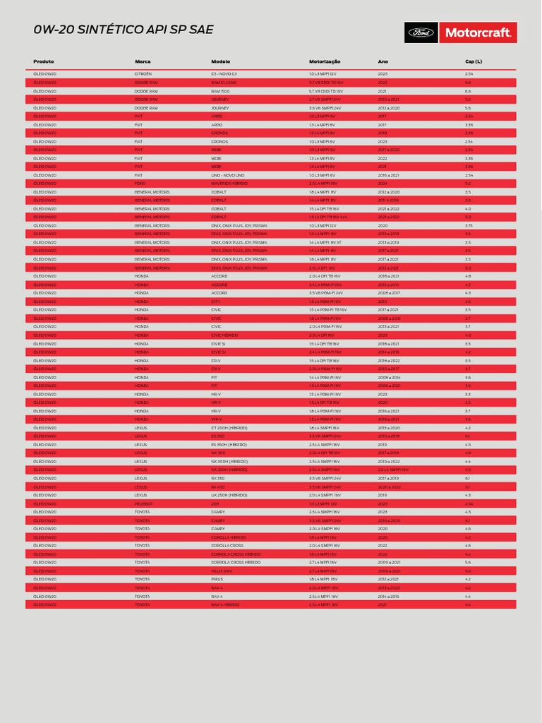 Oleo 0w20 | PDF