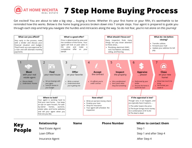 7 Step Home Buying Process | PDF