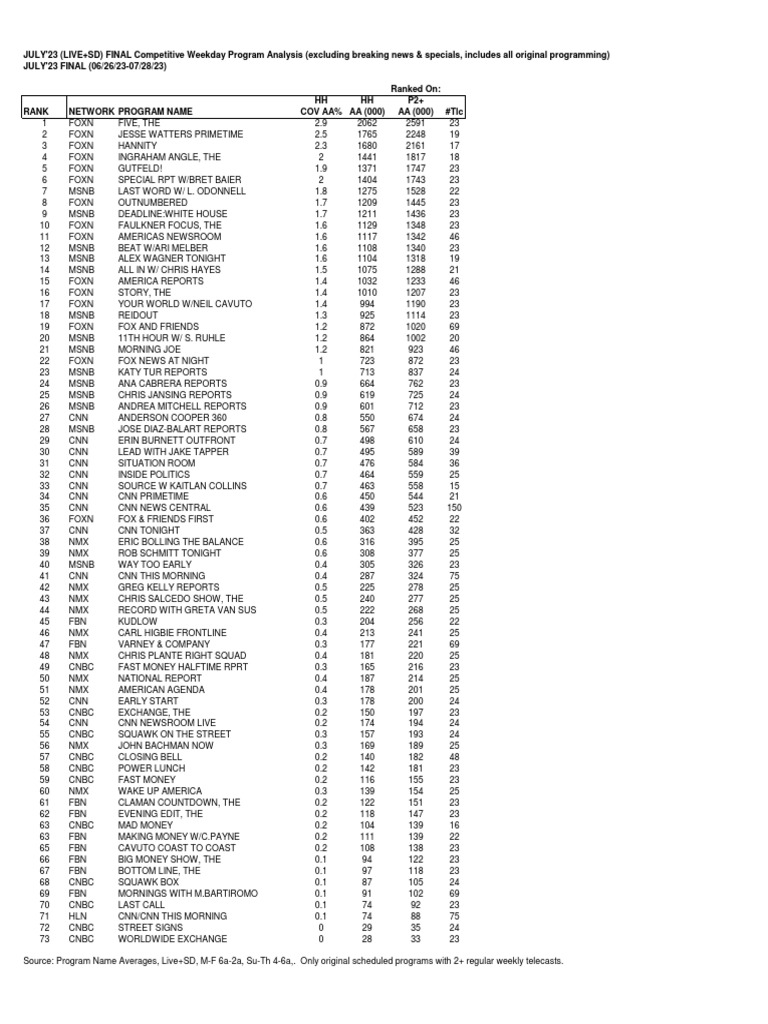 Cable News July 2023 (Total Viewers) | PDF