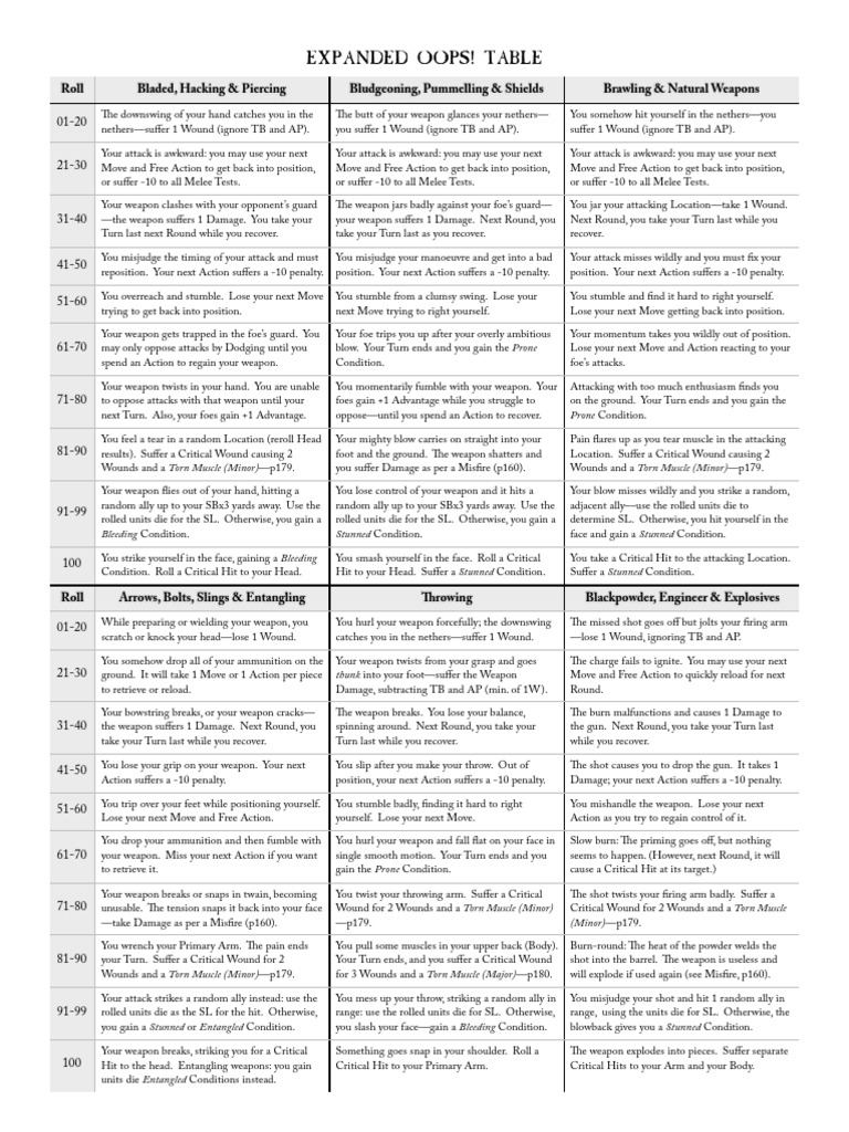 WFRP4. Expanded - Oops - Tables | PDF