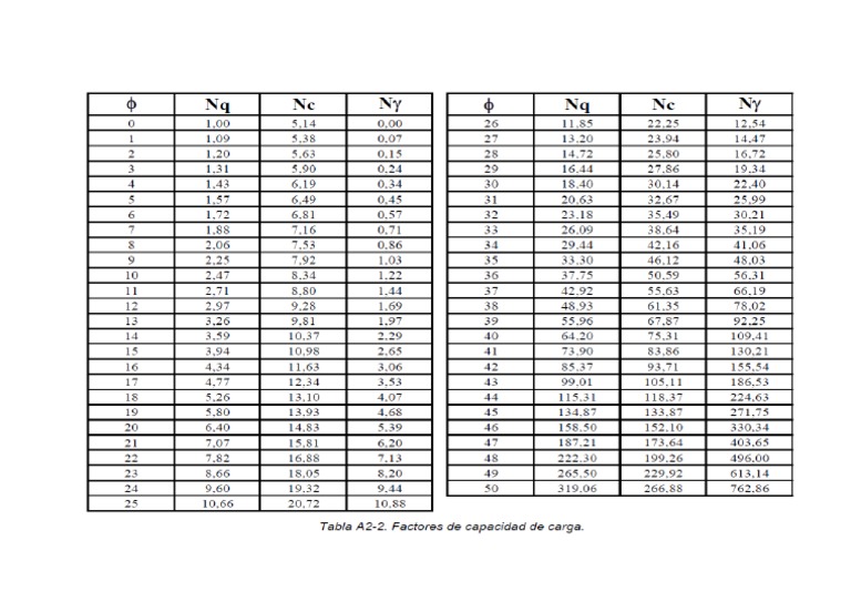 Tabla de Terzaghi | PDF