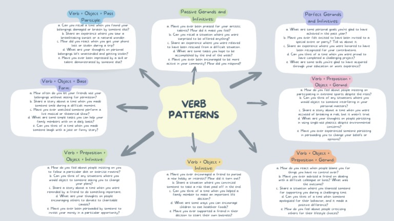 MindMap Verb Patterns (Solutions Advanced 7E) | PDF