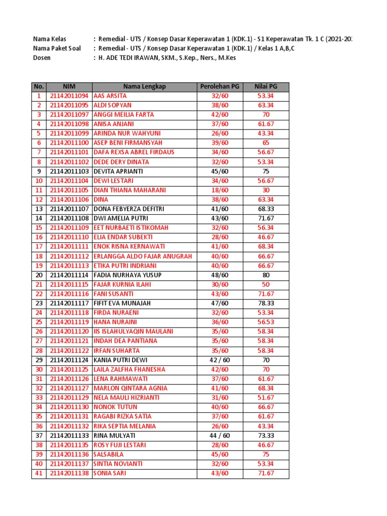 Nursing Remedial Exam Results | PDF