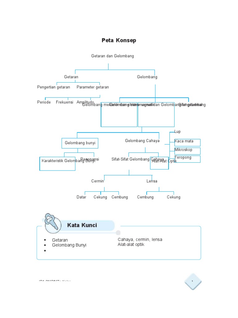 Peta Konsep Getaran Dan Gelombang Getaran Gelombang Gelombang Mekanik Dan Elektromagnetik Sifat ...