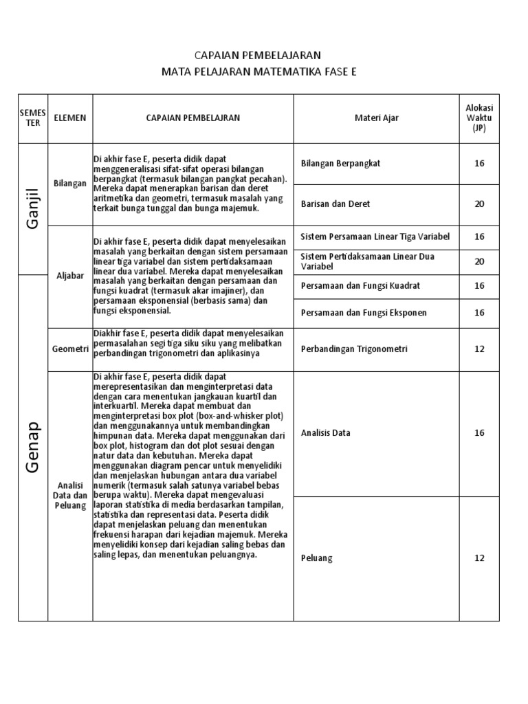 Perangkat CP Dan Atp Matematika Kelas X | PDF
