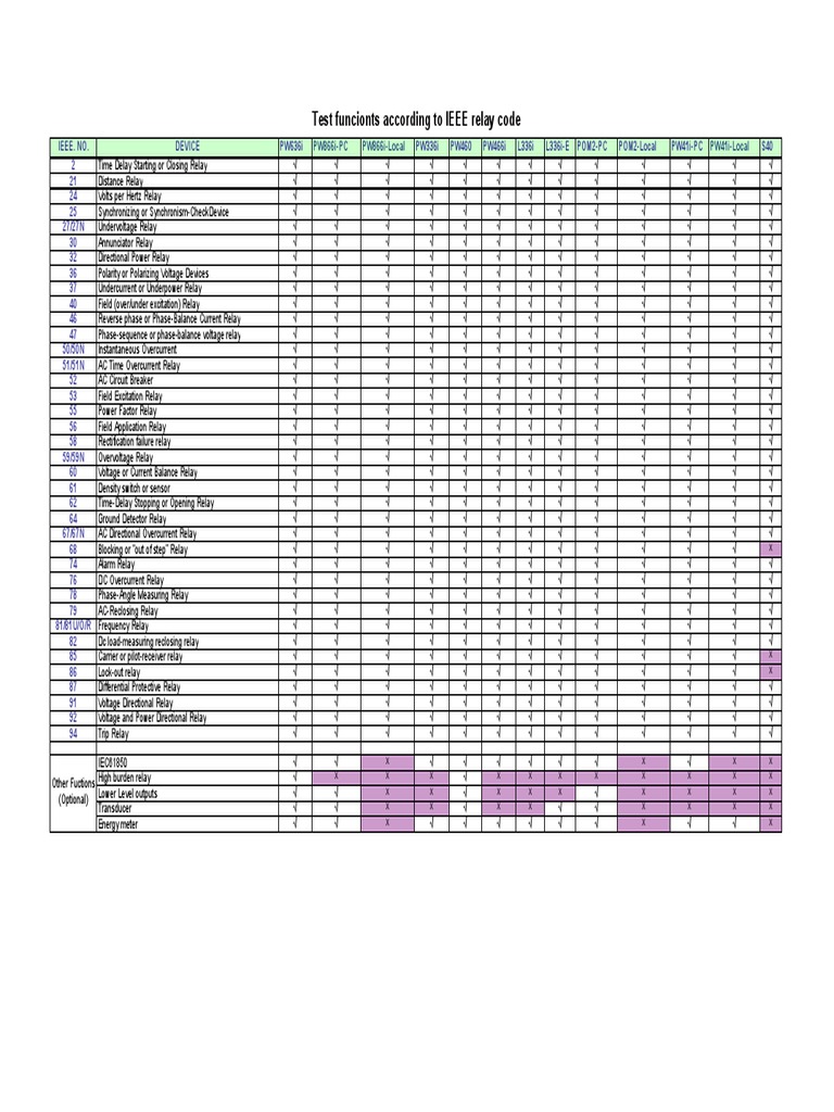 Test Functions According To IEEE Relay Codes-2021 V1 | PDF