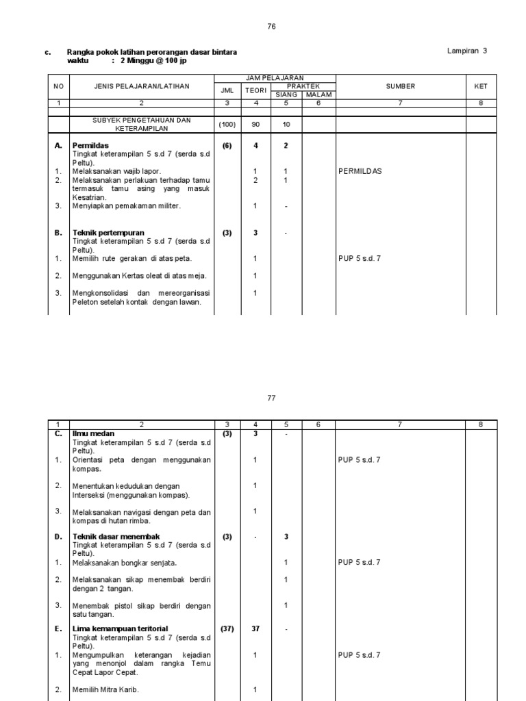 Rangka Latihan Dasar Bintara 2 Minggu | PDF