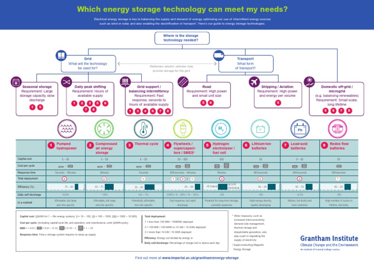 Energy Storage Technologies Overview | PDF