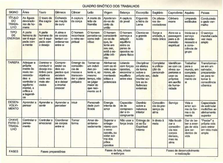 Quadro Sinótico dos Trabalhos de Hercules - Trigueirinho | PDF | Natureza