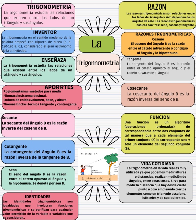 Esquema Mapa Conceptual Doodle Multicolor | PDF | Funciones ...