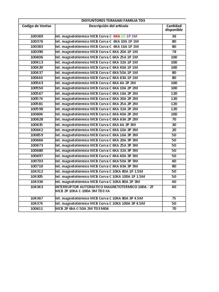 Disyuntores Terasaki TD3: Especificaciones | PDF