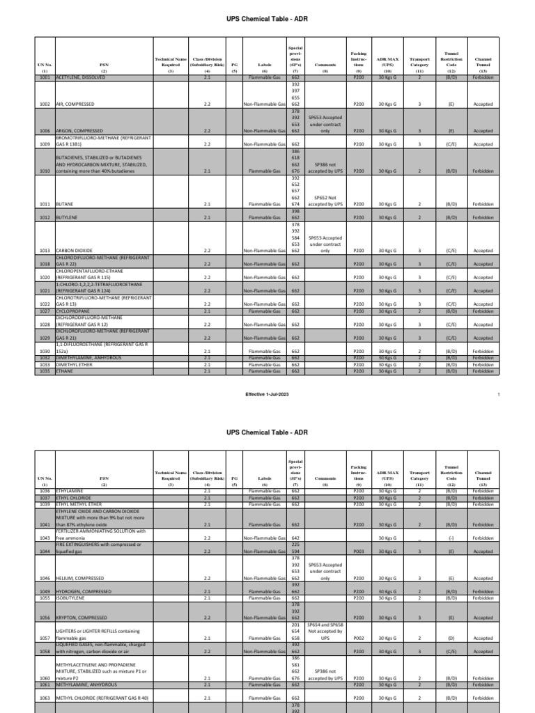ADR Table | PDF | Ethanol | Pressure