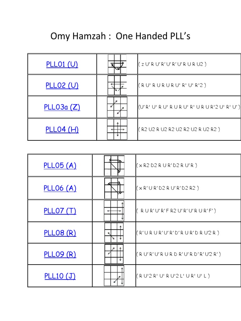 One-Handed PLL Algorithms Guide | PDF