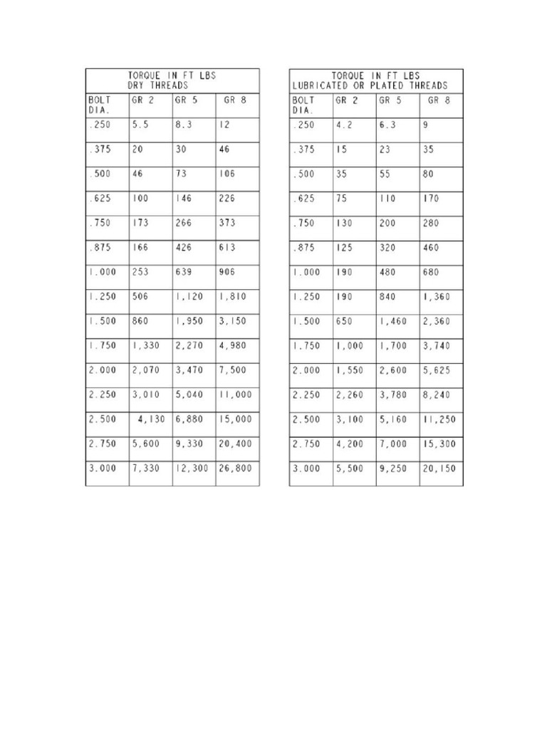 Tabla Torque Cat | PDF