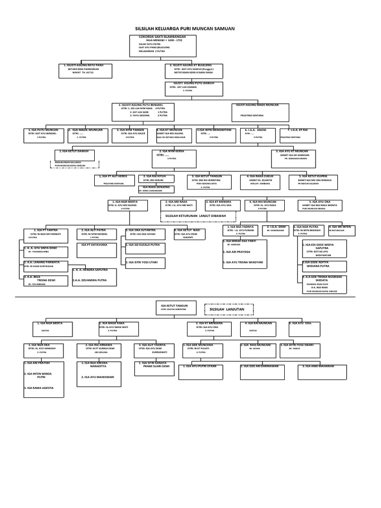 Silsilah Keluarga Puri Muncan | PDF