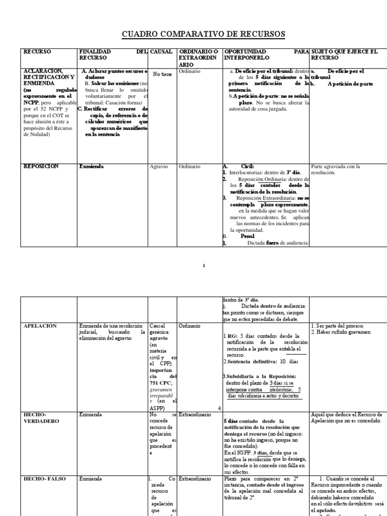 23 Cuadro Comparativo de Recursos | PDF