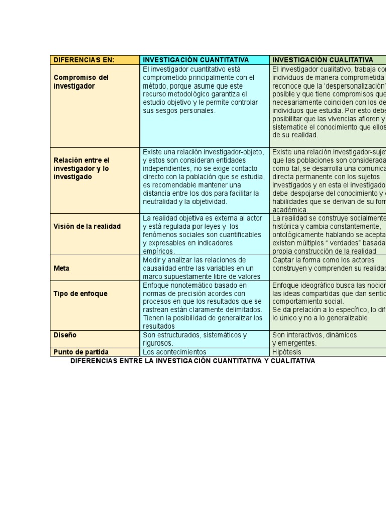 Cuadro comparativo Investigación cualitativa y cuantitativa.docx | PDF | Realidad ...