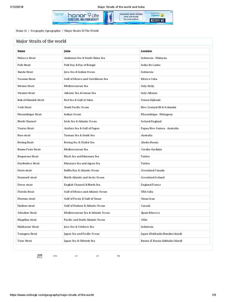 Major Straits of The World | PDF | Pacific Ocean | Indian Ocean