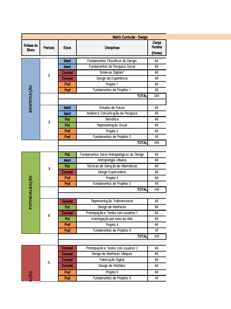 Grade Curricular Design | PDF