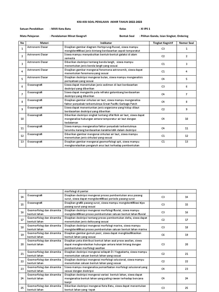 Kisi-Kisi Soal PAT PM Geografi Kelas XI | PDF