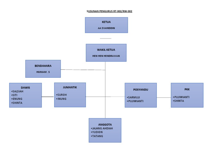Susunan Pengurus RT | PDF