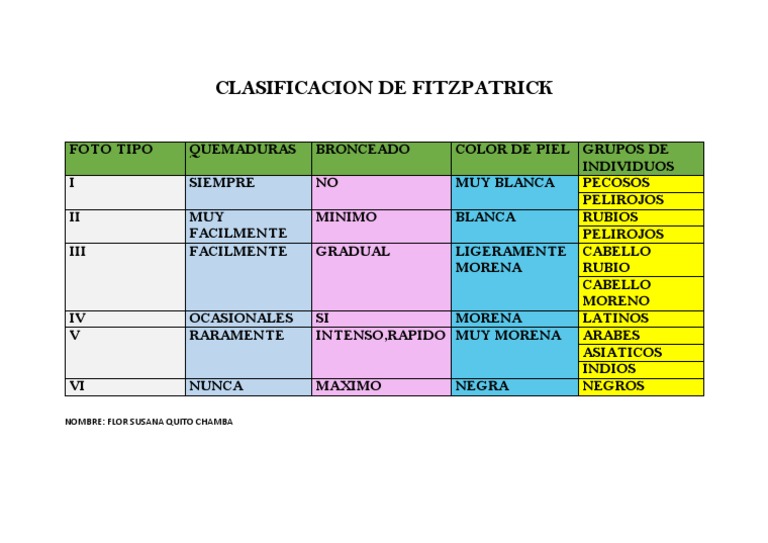 Clasificación de Fitzpatrick de Piel | PDF