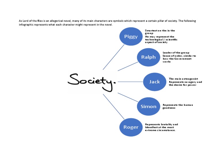 Character Analysis Infographic (Lord of The Flies) | PDF