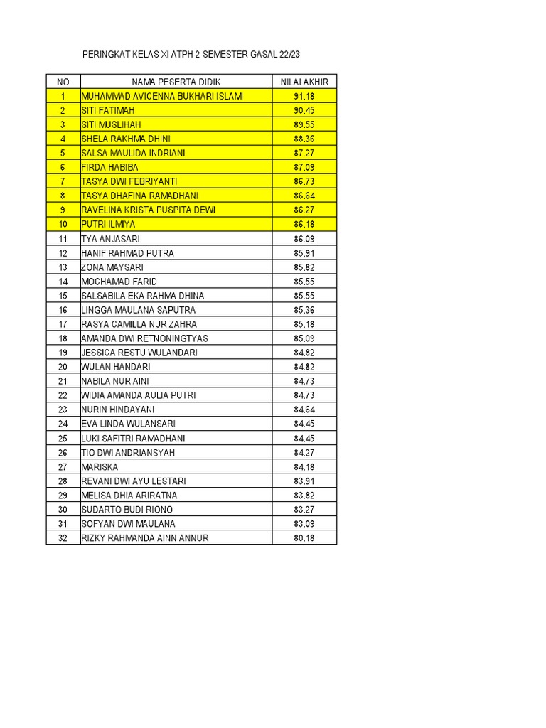 PERINGKAT XI ATPH2 | PDF