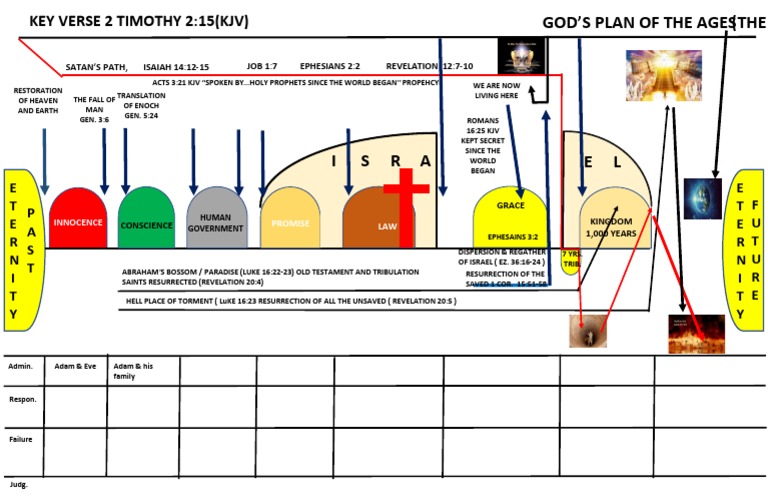 God's Plan of the Ages Chart | PDF