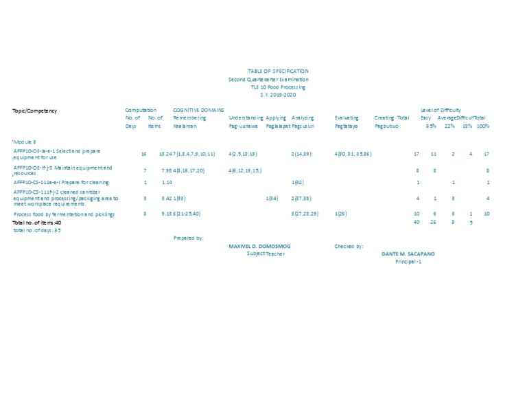 TOS TLE Food Processing SEcond Quarter | PDF | Cognitive Science | Cognition