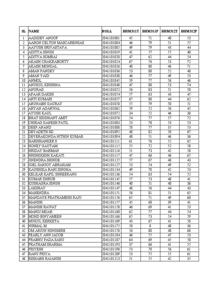 5th Sem Final Result | PDF