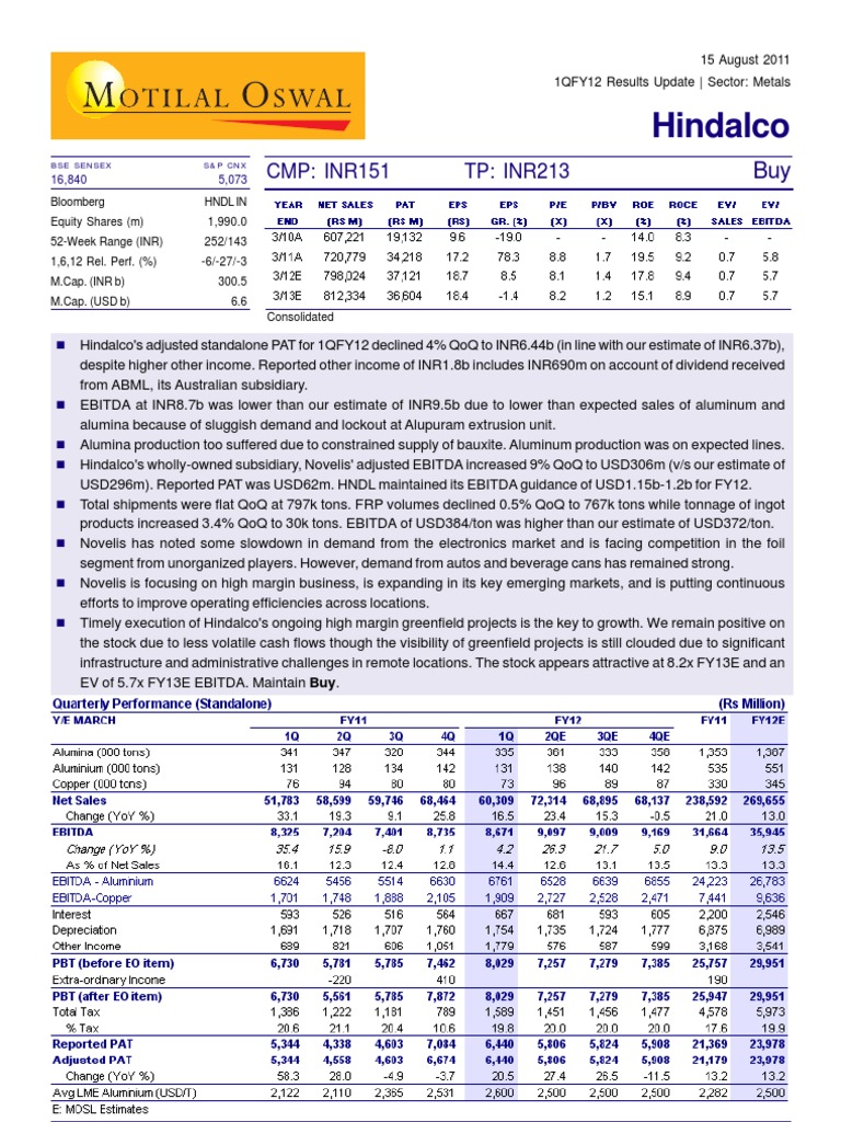 Hindalco: CMP: INR151 TP: INR213 | PDF | Financial Analyst | Broker Dealer