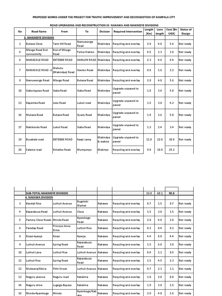 Planned Road Upgrading and Reconstruction in Nakawa and Makindye ...
