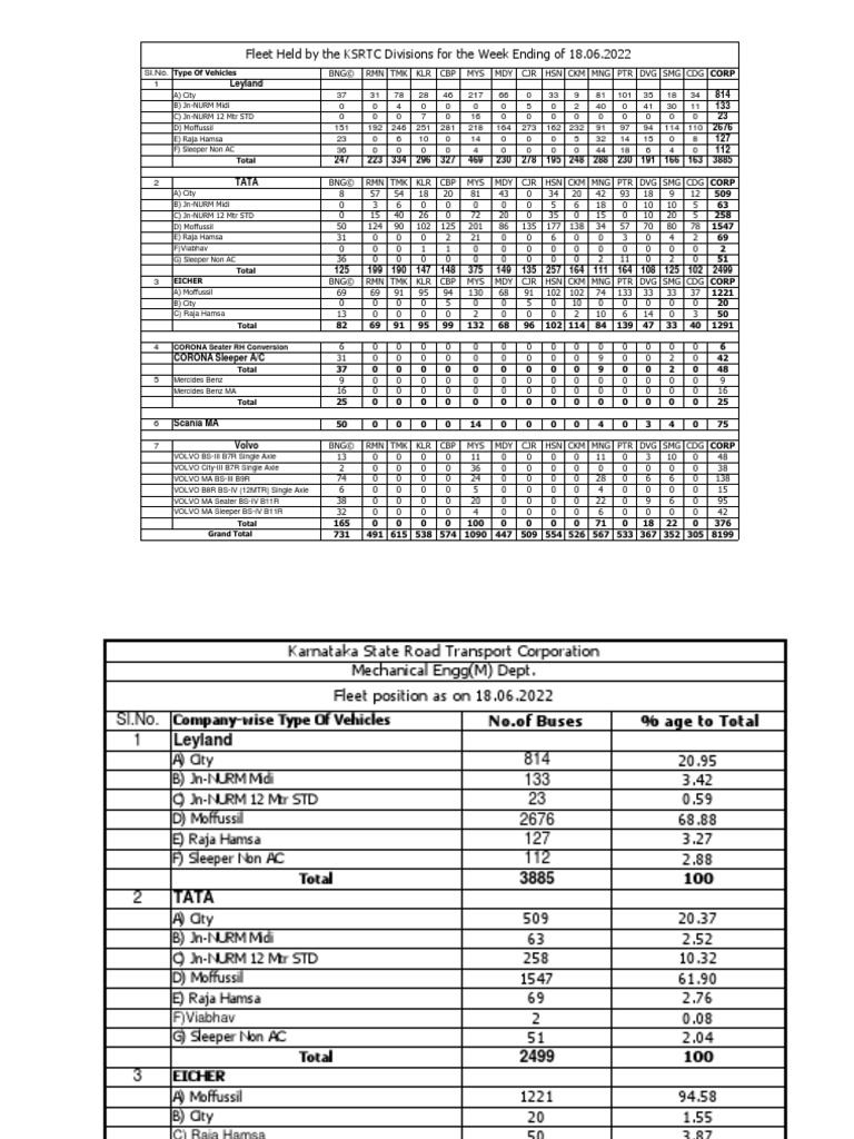 Fleet of KSRTC | PDF